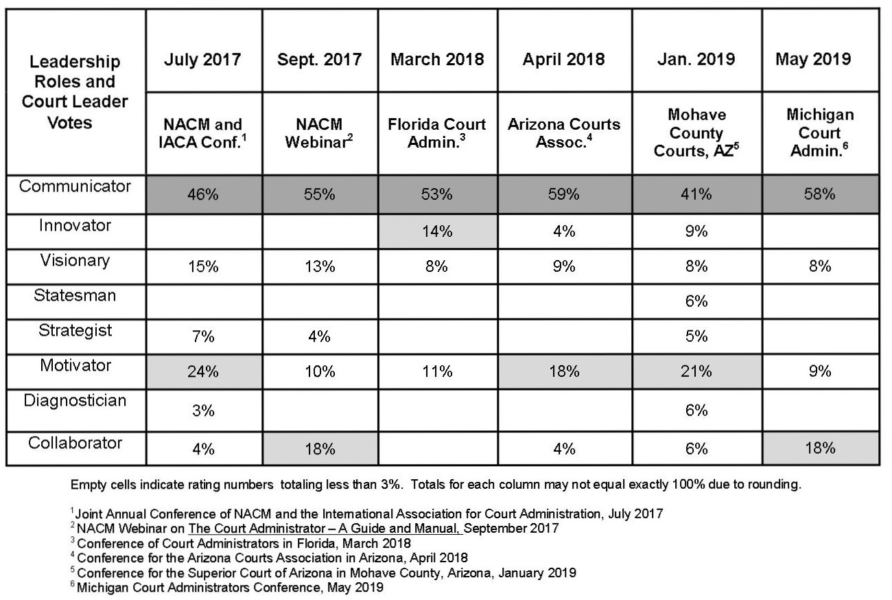 The Various Roles of Court Leadership – Court Leader