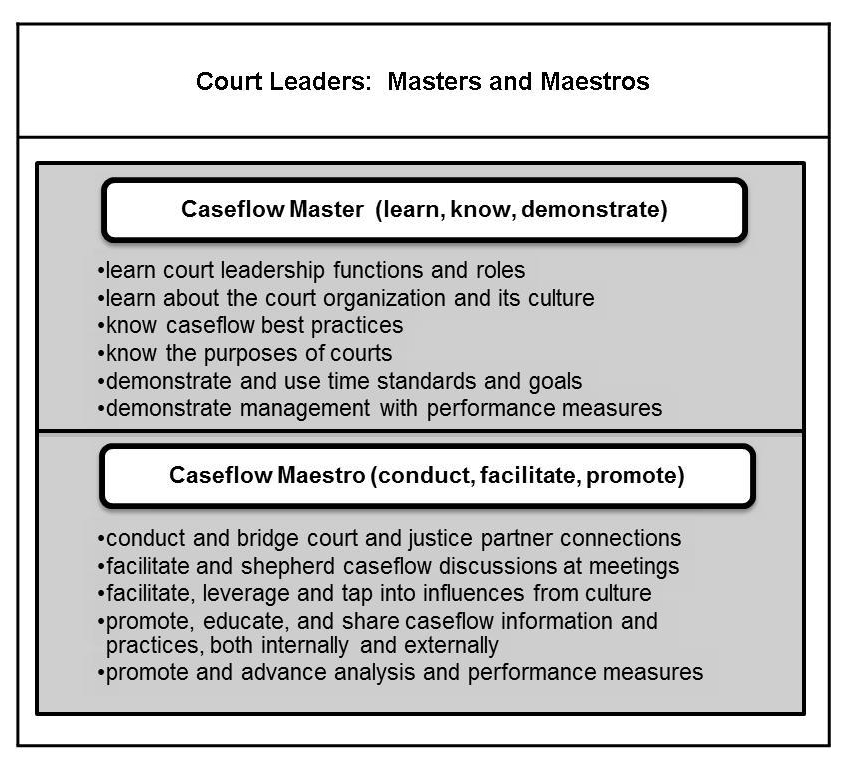Court Leaders as “Masters” and “Maestros” of Caseflow Management ...